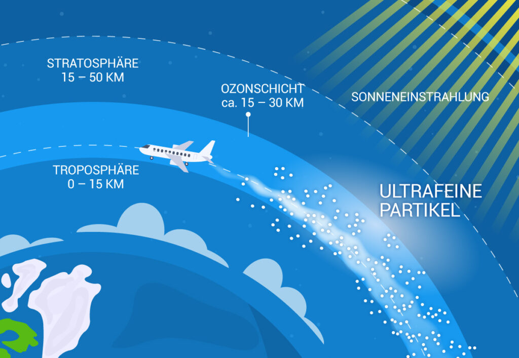 Kondensstreifen – aircraft climate o3
